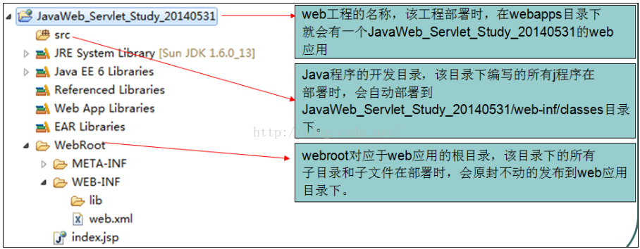 Servlet生命周期与开发 Csdn博客 