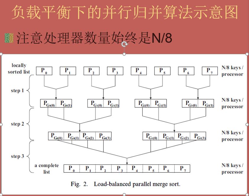 经典排序算法以及负载平衡下的平行归并排序parallel Merge Sort With Load Balancing Csdn博客 3938