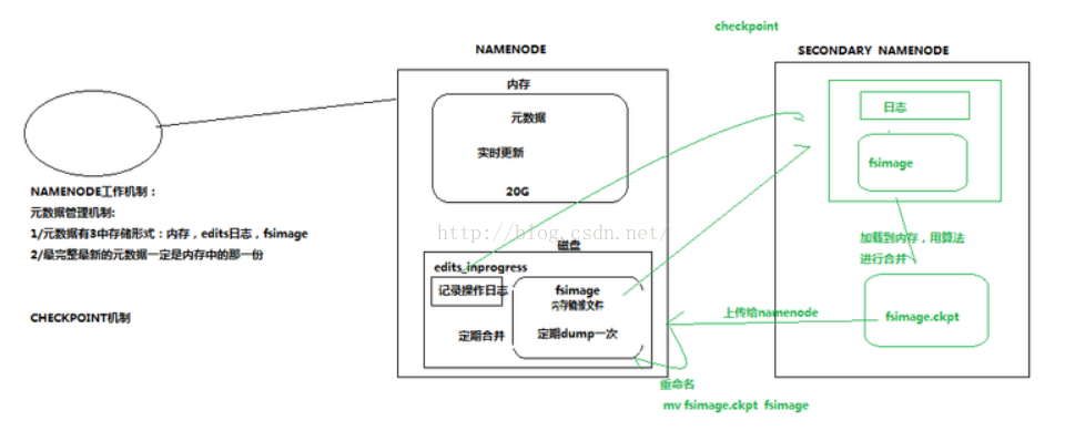 Hdfs基本原理及数据存取实战hdfs的元数据存储在namenode中有三种形式 Csdn博客 