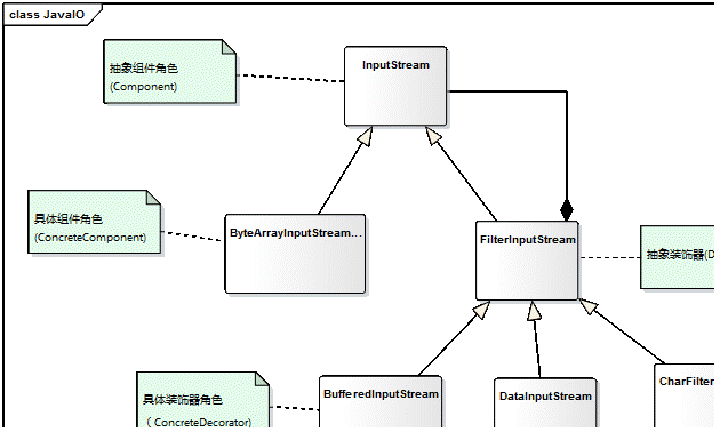 装饰者模式在java Io中的应用装饰器类在java Io中如何被使用的 Csdn博客