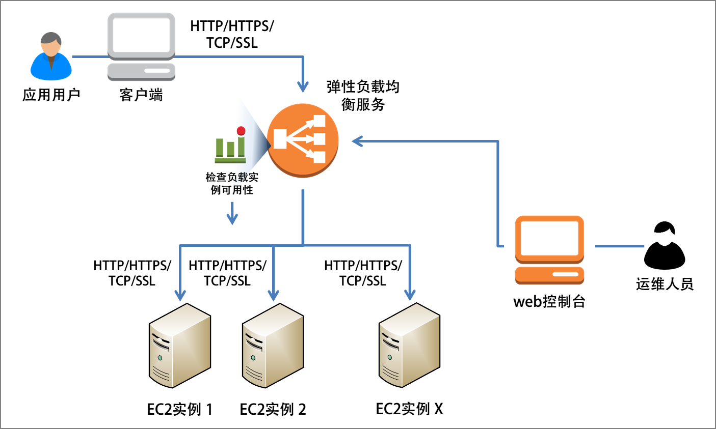 【实战】在bingocloudos中创建一个web负载均衡器 Bingo云平台创建实例 Csdn博客