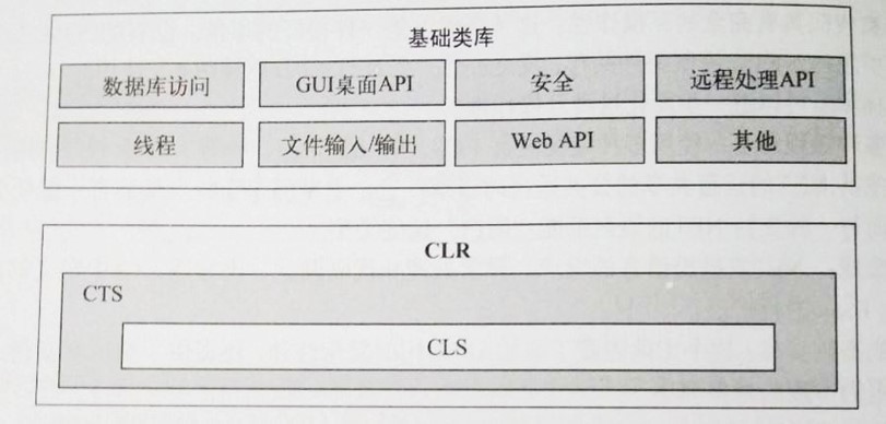 Net平台构造块（clr、cts和cls）及基础类库cls类库 Csdn博客 