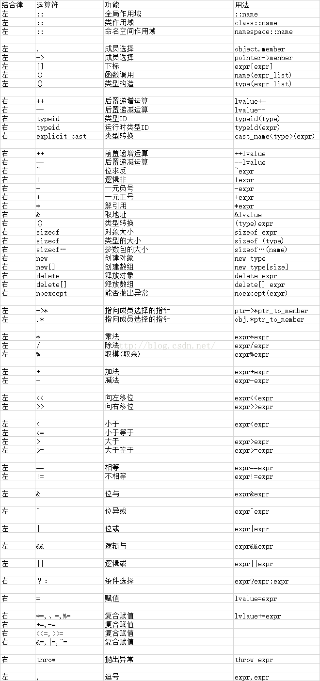 Cprimer 第4章笔记整理及运算符优先级表c Primer优先级 Csdn博客 