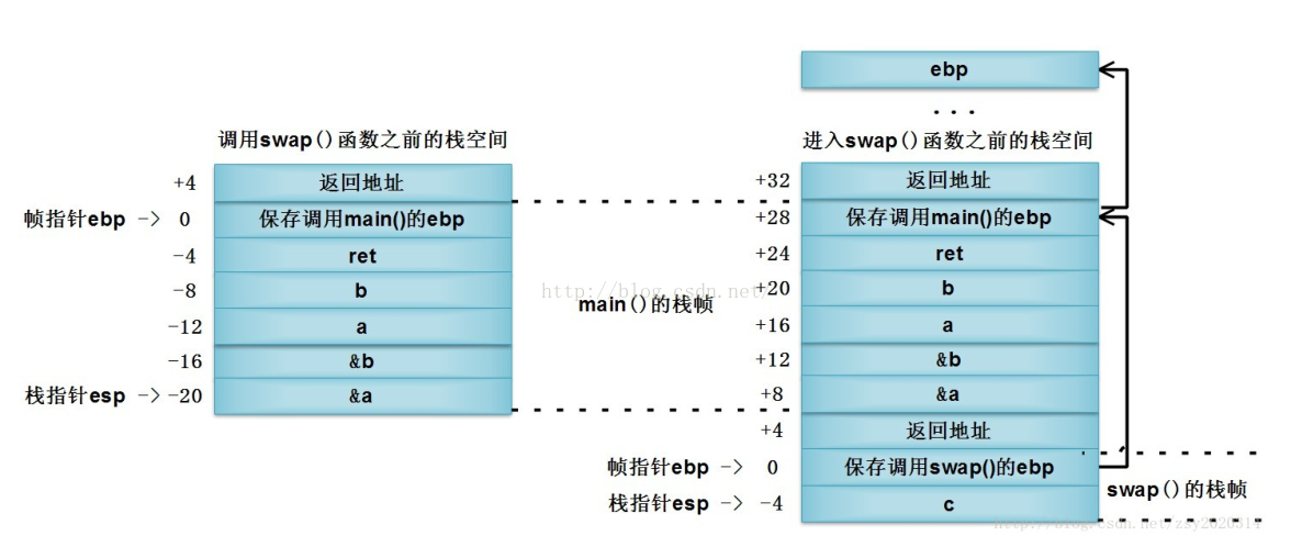 Linux下的函数调用原理—栈帧linux函数调用栈推导方法 Csdn博客 3292