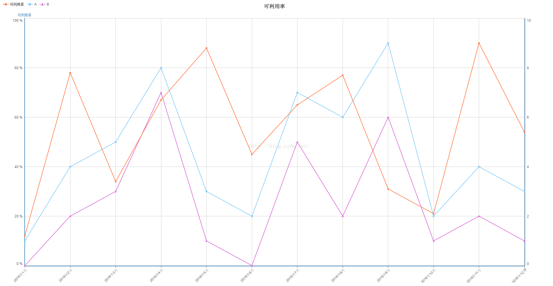 Echarts 双轴图 Echarts 双轴图 采精小蝴蝶的博客 Csdn博客