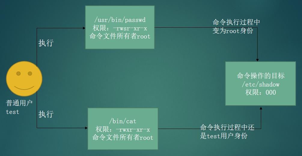 Linux文件特殊权限——SetUID、SetGID、Sticky BIT_setuid、setgid与sticky权限位的解释-CSDN博客