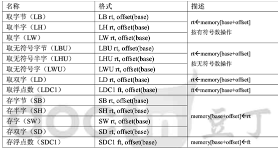 计算机组成原理之mips指令系统和mips体系结构在mipsim模拟器中如何更改浮点加法器的个数 Csdn博客 