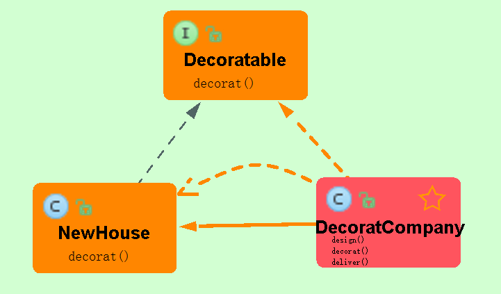 Java编程开发设计模式之 装饰者模式（decorator）与代理模式（proxy）proxy Decorator 设计模式 Csdn博客 