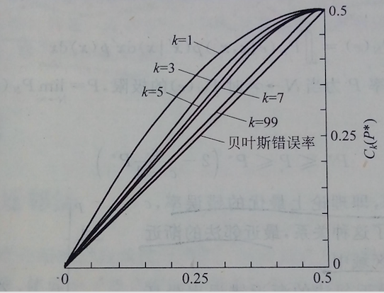 模式识别（pattern Recognition）学习笔记（二十六） K近邻模式识别 K近邻 Csdn博客 