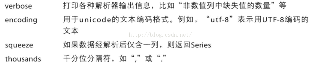 利用python进行数据分析 数据加载、存储与文件格式1parsersreaderstextfilereader Object At Csdn博客