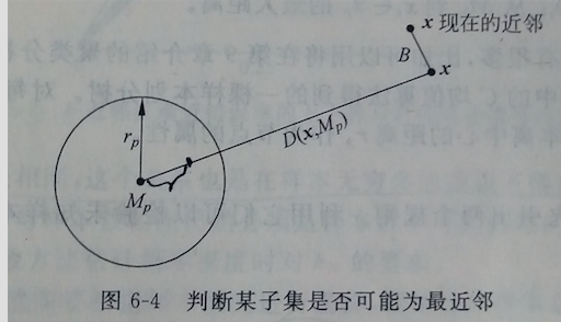 模式识别（pattern Recognition）学习笔记（二十七） 基于树搜索算法的快速近邻法 Csdn博客 