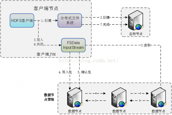 Hdfs文件读写流程数据读取过程 1 Client向namenode发起文件读取的请求 2 Namenode返回 Csdn博客
