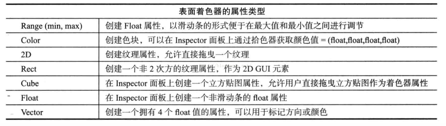 【unity Shaders】学习笔记之为表面着色器添加属性四shader Properties Cant Be Added To This Global Pr Csdn博客 