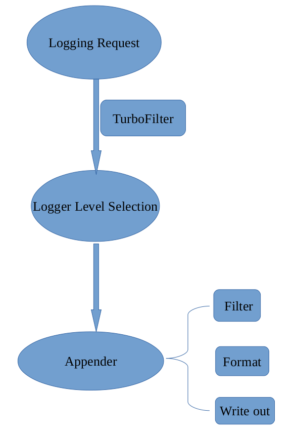 Logback 实现debug 日志和warnerror日志分开打印logback Debug Csdn博客 2186