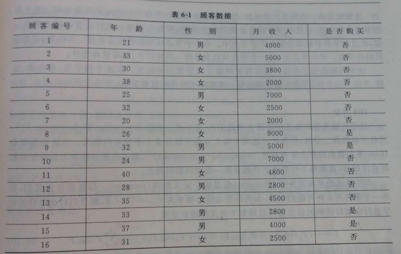 模式识别（pattern Recognition）学习笔记（二十八） 决策树决策树识别 Csdn博客 1976