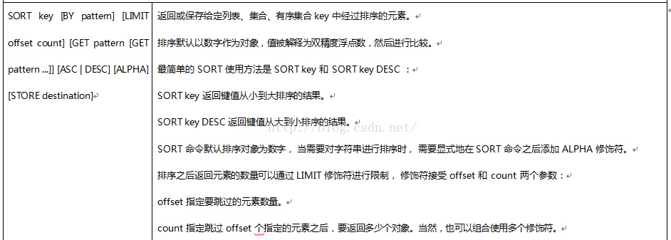 Nosql之redis Sort排序命令nosql里sort Csdn博客 