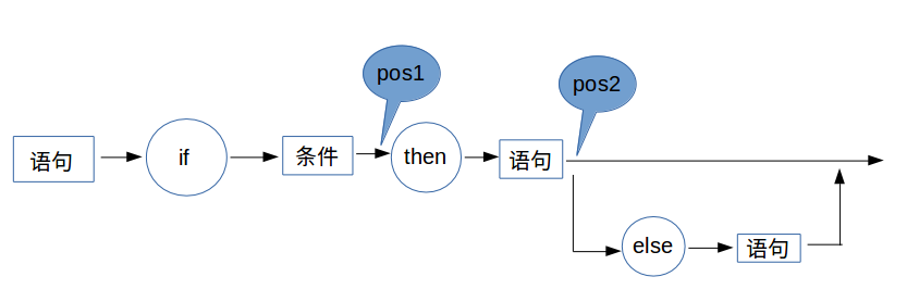 学习使用的pl 0编译器增强版pl 0pluspluscompiler 六 扩展if Then Else Pl0 Stx Csdn博客