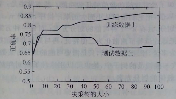 模式识别（pattern Recognition）学习笔记（二十九） 决策树的剪枝prunning Csdn博客 