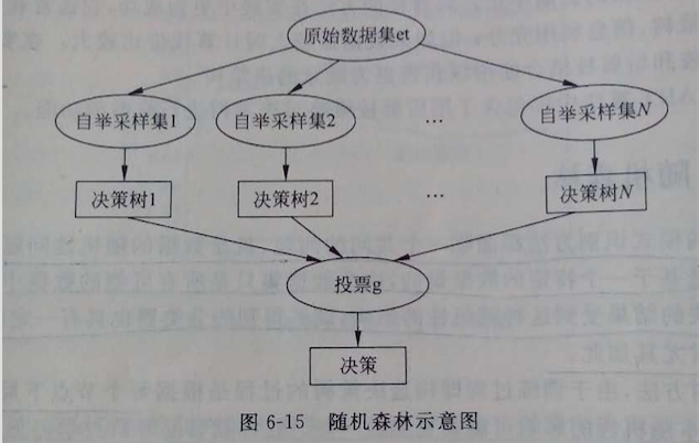 模式识别（pattern Recognition）学习笔记（三十） 随机森林（random Forest）随机森林离散特征处理 Csdn博客 