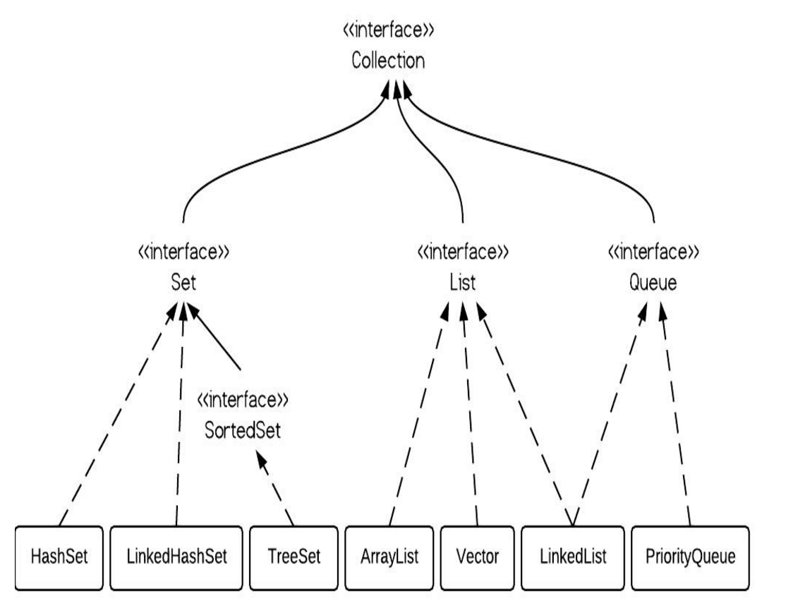 数据结构与算法分析（二） —— Arraylist泛型类的实现arraylist 泛型实现 Csdn博客