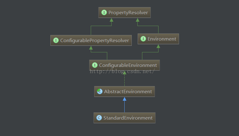 Spring Boot 深入学习 Springboot深入学习 Csdn博客