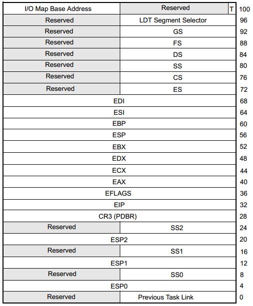 Linux进程切换（linux345x86）x86 不使用tr 切换任务 Csdn博客