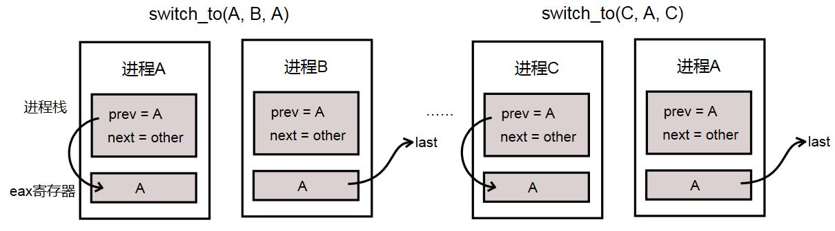 Linux进程切换（linux345x86）x86 不使用tr 切换任务 Csdn博客