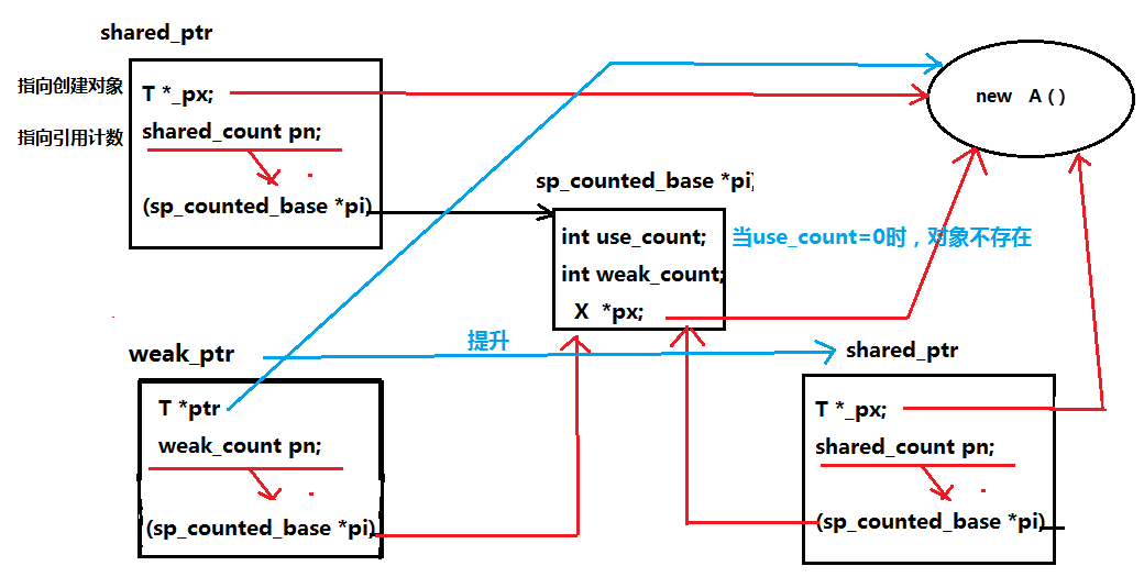 智能指针 Sharedptr和weakptrweakptr Void Sharedptr Void知多少及智能指针的类型转换 Csdn博客 