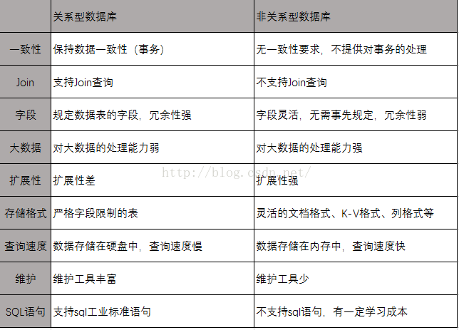 关系型数据库和nosql的对比表格关系数据库与nosql数据库功能比较图表 Csdn博客 6845