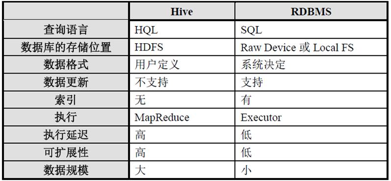 大数据的仓库hive学习一hive 批处理 Csdn博客