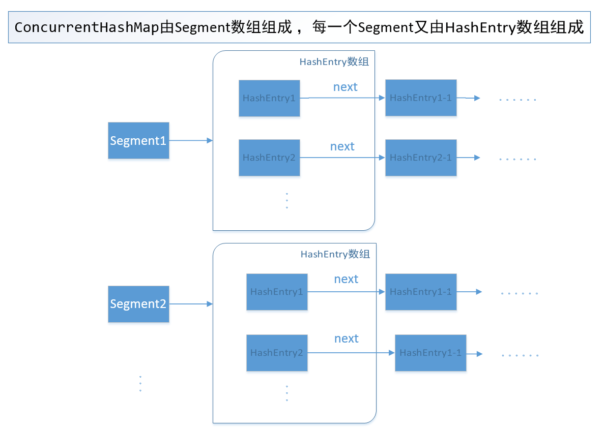 Java并发编程与技术内幕concurrenthashmap源码解析private Static Final Long Serialversionuid 72490 Csdn博客