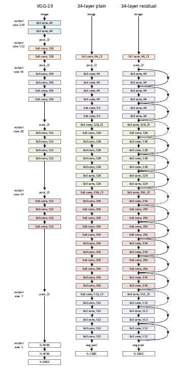 论文笔记 Deep Residual Learning For Image Recognition Csdn博客 