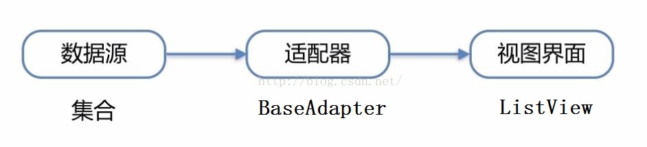 Android Listview所包含的item里面的控件点击事件viewlist Item 里面的按钮被点击了 Csdn博客 