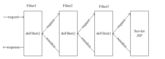 Spring 编码过滤 解析filter实现原理spring Filter器原理 Csdn博客 