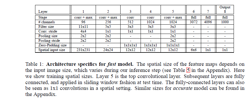论文笔记 Overfeat Integrated Recognition Localization And Detection Using Convolutional Networks