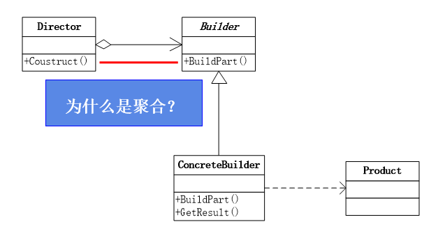 建造者模式builder Pattern建造者模式中每一个builder都相对独立 Csdn博客 