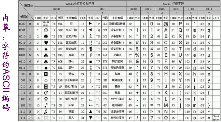 Ascii编码及转义字符ascii码 转义 Csdn博客