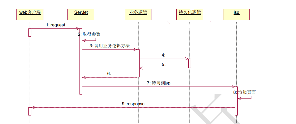 Java Servlet Threadlocal解决多线程并发问题及实例 Csdn博客
