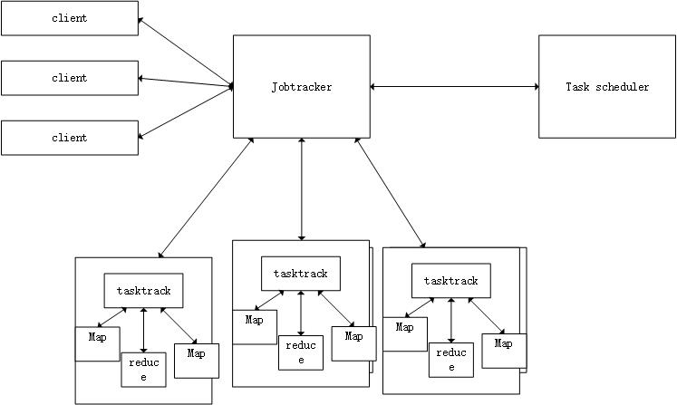 Mapreduce 之一：mapreduce体系结构空间map Reduce智能计算体系结构 Csdn博客