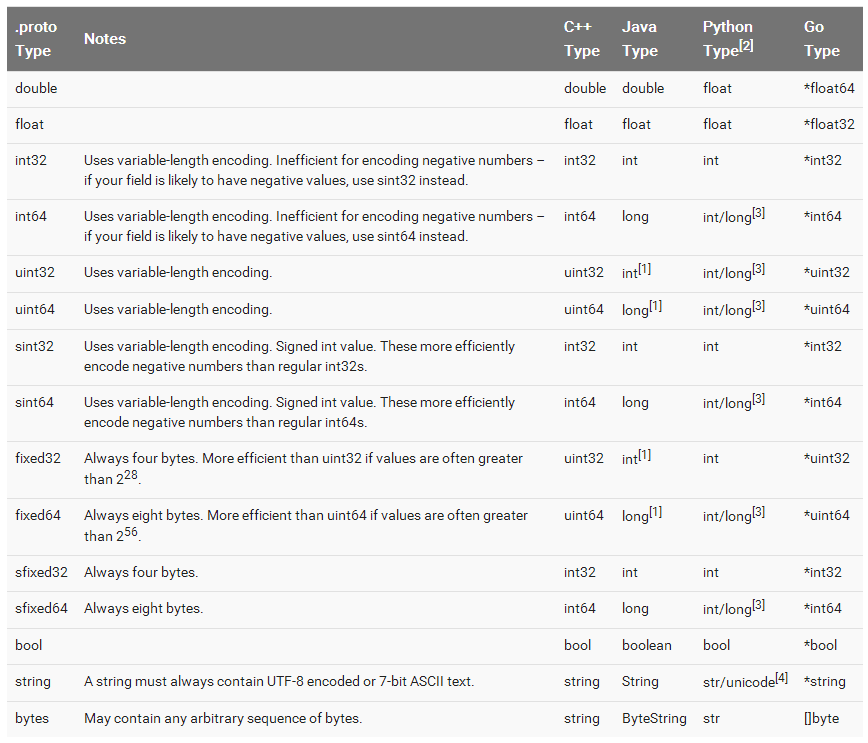 Google protocol buffer 使用和原理浅析 And 进阶使用方式之PbCodec_wireformatlite ...