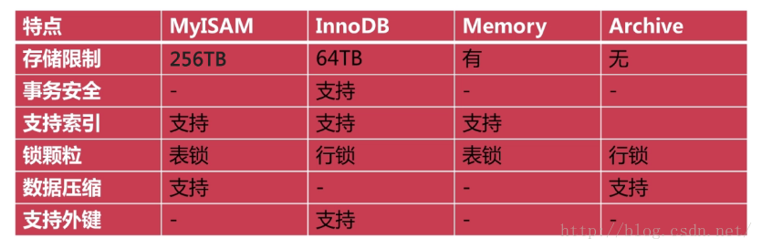 Mysql存储引擎详解 Csdn博客 