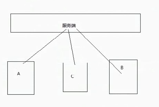 Android 使用socket实现服务器与手机客户端的长连接二：多client对一server聊天android Socket一对多发送 Csdn博客