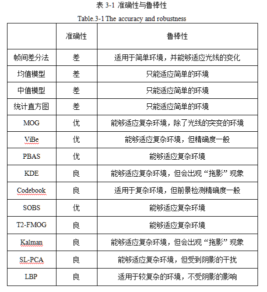 背景减除法全解析 Csdn博客