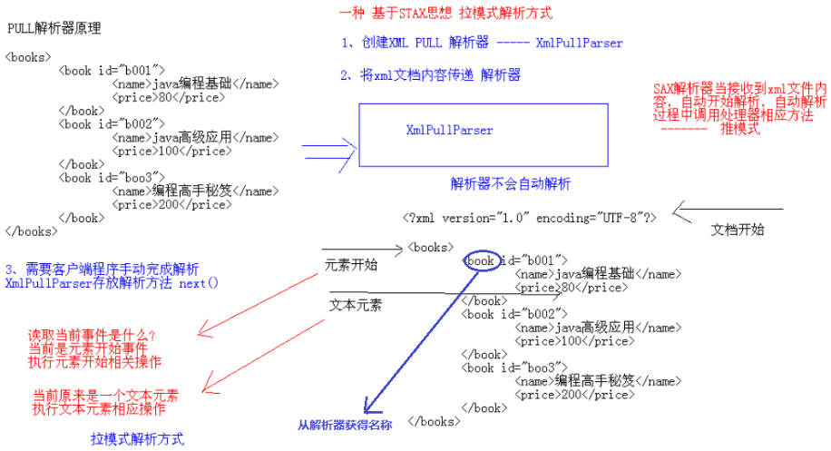 Javaee实战——xml文档dom、sax、stax解析方式详解dom Sax Stax Csdn博客