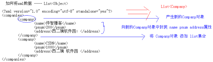 Javaee实战——xml文档dom、sax、stax解析方式详解dom Sax Stax Csdn博客 4384