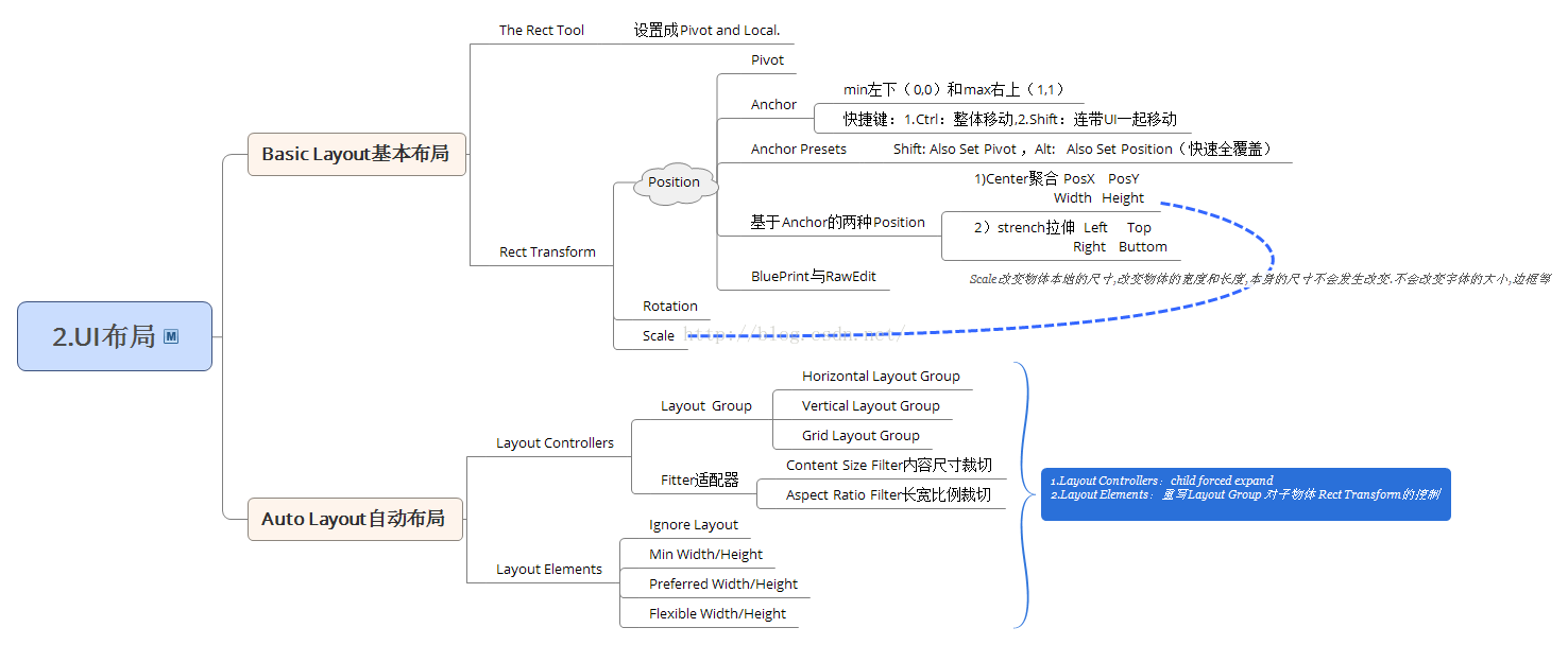 Unityugui知识点思维导图10unity思维导图 Csdn博客 