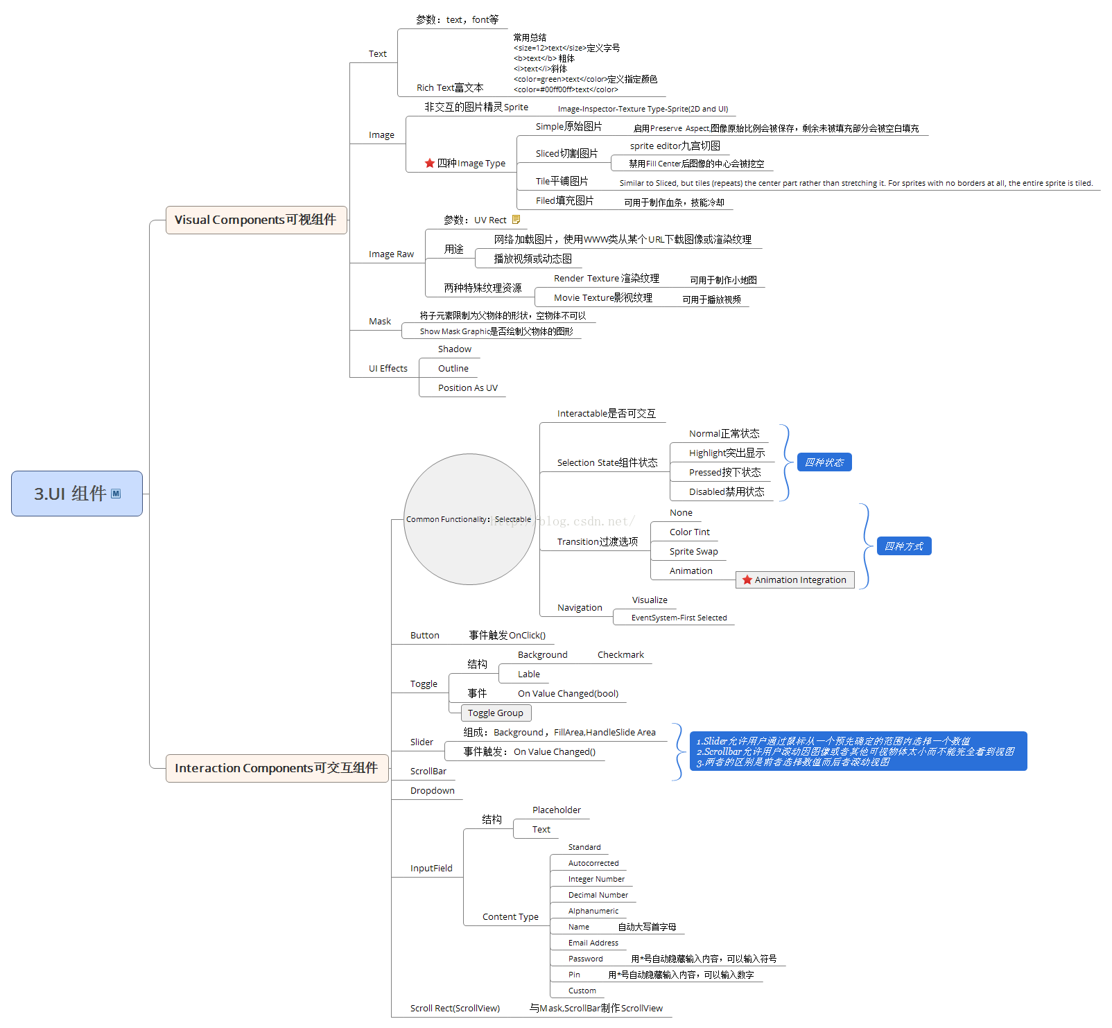 Unityugui知识点思维导图10unity思维导图 Csdn博客 
