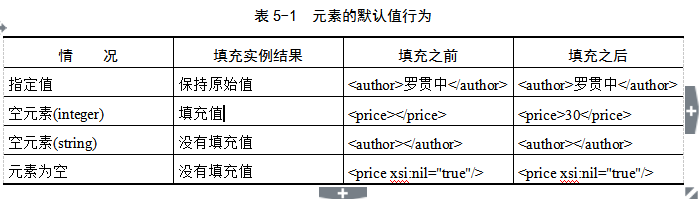 Xml文档类型定义 Xml Schema结构书籍的xml文档 Csdn博客