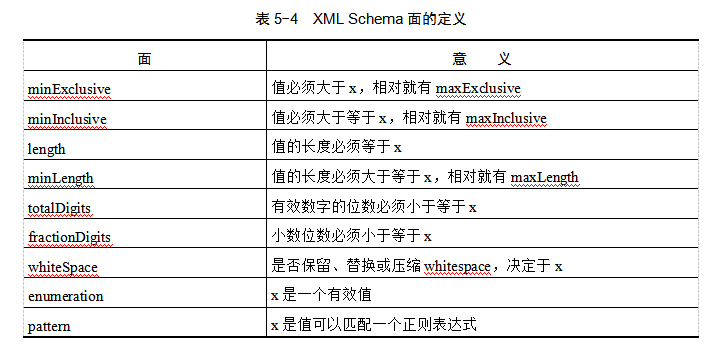 Xml文档类型定义 Xml Schema结构书籍的xml文档 Csdn博客