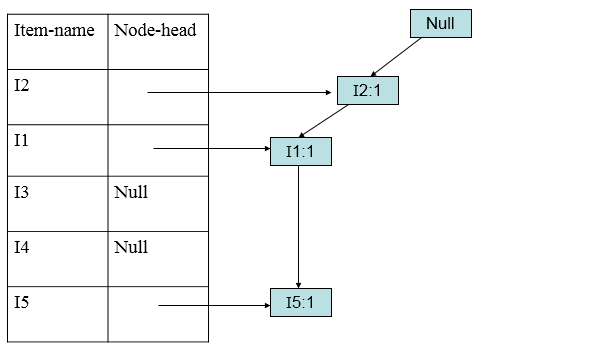 FP-Growth(Frequent Pattern Tree，频繁模式树)算法_怎么构造fp树-CSDN博客